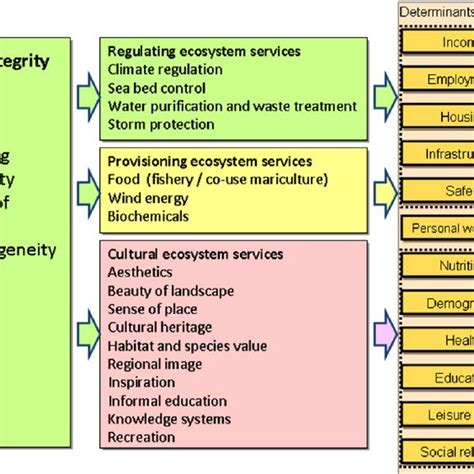 Ecosystem Services Valuation Methodology And Monetary Values Download Table