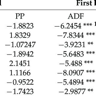 ADF And PP Unit Root Test Results Download Scientific Diagram