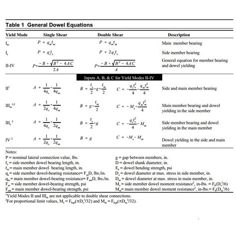Technical Report 12 Yield Limit Equations 1
