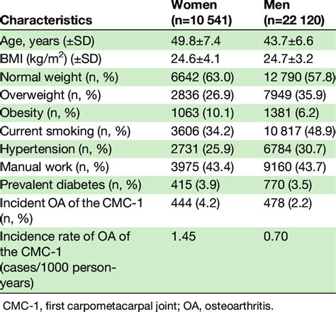 Baseline Characteristics Stratified For Sex Normal Weight BMI Download Scientific Diagram