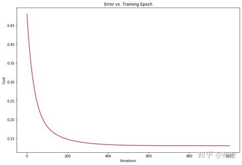 机器学习练习 1 —— 线性回归linear Regression 知乎
