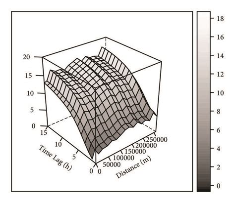 Spatiotemporal Variograms A Empirical Variogram Of Nov 2014 B Download Scientific Diagram