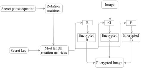proposed encryption algorithm download scientific diagram