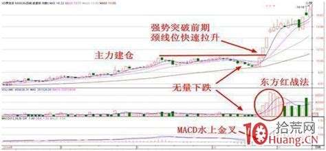 量價戰法系列之拉升前的震倉挖坑k線形態買入技巧（圖解） Smart Stock Lab股票實驗室