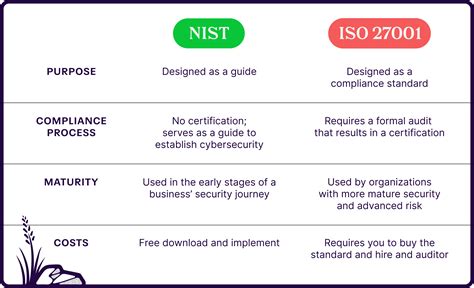 Nist Csf Vs Iso 27001 Whats The Difference Vanta