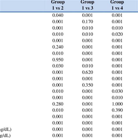 Comparison Of Various Characteristics Within Groups Using One Way Anova Download Scientific