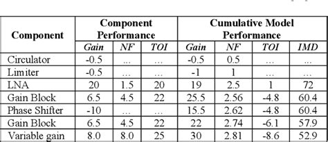 Table I From Design And Modelling Of Solid State T R Module For RADAR Applications Semantic