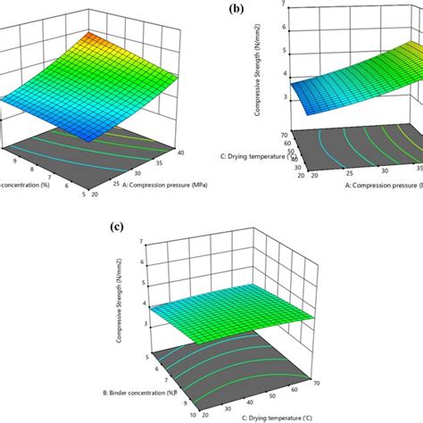 3 D Response Surface Plot Indicating The Effect Of A Compression