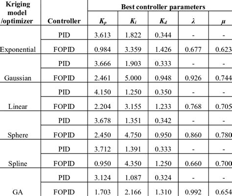 Best Pidfopid Controller Parameters Download Table