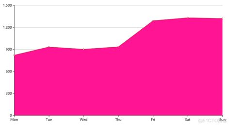 跟小白学python数据分析——绘制面积图51cto博客python做出漂亮的数据分析图