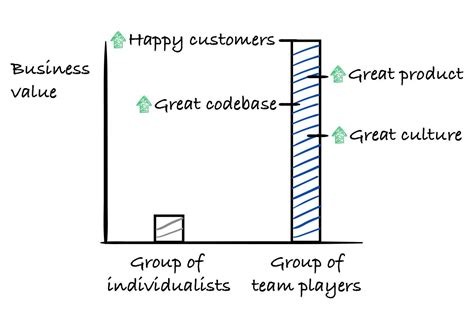 Gregor Ojstersek On Linkedin There Is No Room For Individualists In Software Development Only