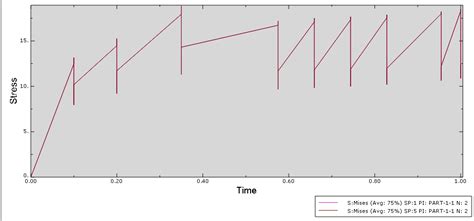 Adaptive Finite Element Refinement Using Abaqus Researchgate