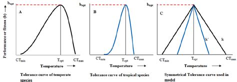 Panel A And B Show The Tolerance Curve Of Temperate And Tropical Download Scientific Diagram