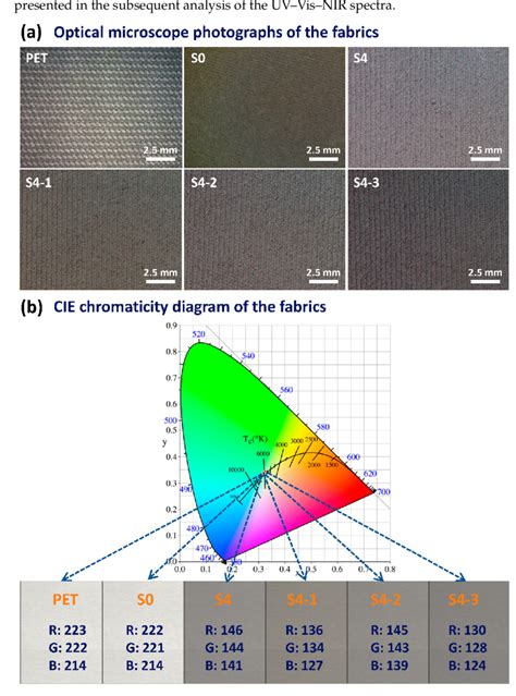 A Optical Microscope Photographs And B The Cie Chromaticity Diagram Download Scientific