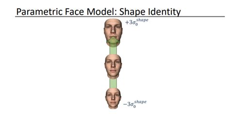 004 3D Face Modeling 3D Scanning Motion Capture Parametric Face