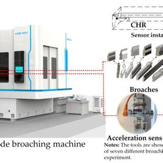 Test Device Diagram Of Tool Wear Experiment Download Scientific Diagram