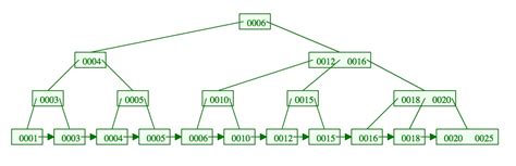 二分查找到b树索引原理b树 二分法 Csdn博客 二分查找到b树索引原理b树 二分法 Csdn博客