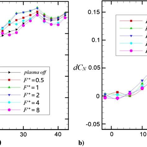 A Normal Force Coefficients And B Increments Of Normal Force Download Scientific Diagram
