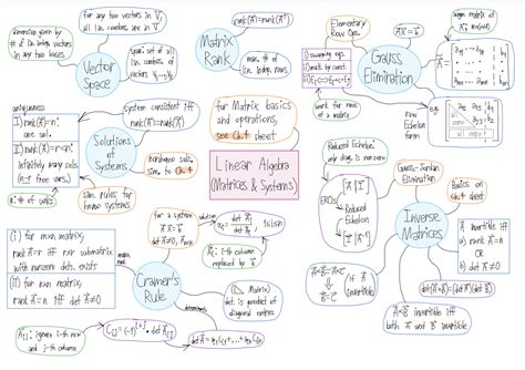 Diff Eqs Ch 7 Concept Map Linear Algebra Intro Link To Folder In Comments R