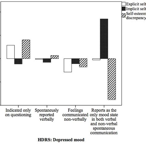 Fixed Portion Of The Interaction Of Explicit And Implicit Self Esteem
