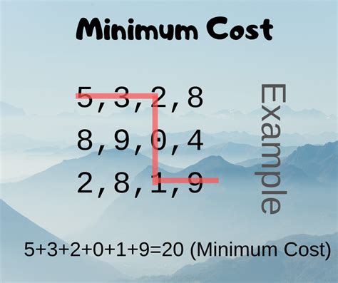 Minimum Cost Problem Java Java With Umer