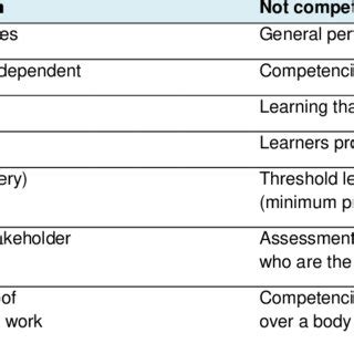 Competency Rating Model In A Given Skill Based On 1 10 Rating Scale Download Scientific Diagram