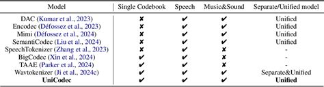 Table 1 From Unicodec Unified Audio Codec With Single Domain Adaptive