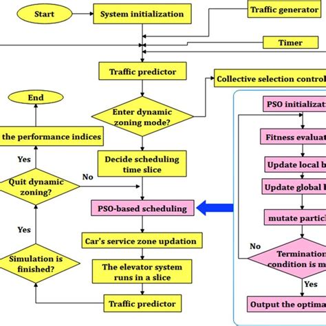 Flowchart Of Pso Based Egcs Li Et Al 2007a Download Scientific Diagram