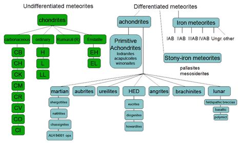 انواع شهاب سنگ ها با عکس و مشخصات آنها سنگ شناس