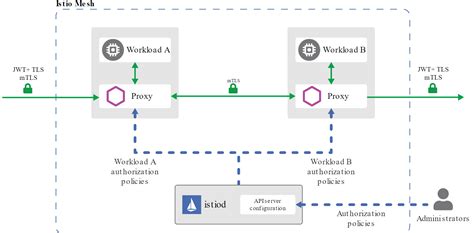 My Key Benefits Of Istio Service Mesh With AKS Roy Kim On Azure And Microsoft