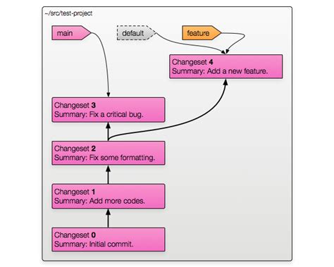 a guide to branching in mercurial steve losh