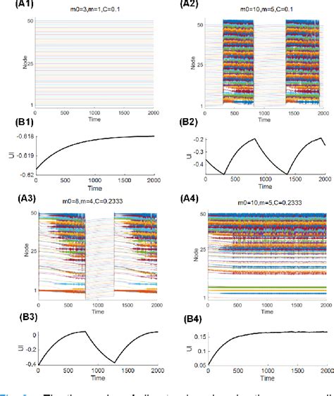 Figure 3 From Dynamical Features Of A Focal Epileptogenic Network Model