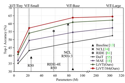 top 1 acc v s model size on imagenet lt dataset we choose the tiny