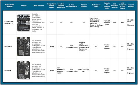 All Pycom Boards And Expansion Boards Compared Tutorial Australia