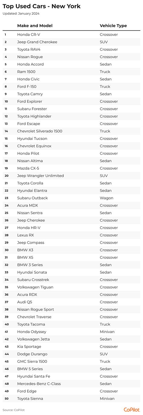 Here Are The Top Selling Used Cars In The New York Metro Area Copilot