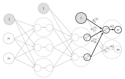 全连接神经网络实现mnist手写数字识别mnist全连接网络 Csdn博客