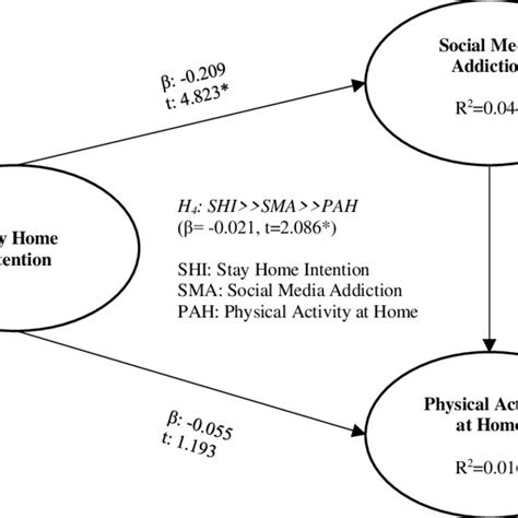 Pls Results Of The Structural Model Download Scientific Diagram