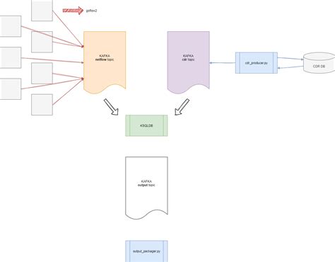 A Brief Data Engineering On Netflow Can Uslu Blog