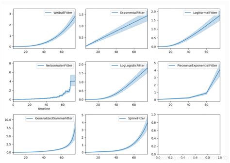 生存分析——跟着lifelines学生存分析建模（三）lifelines绘制harzard Csdn博客