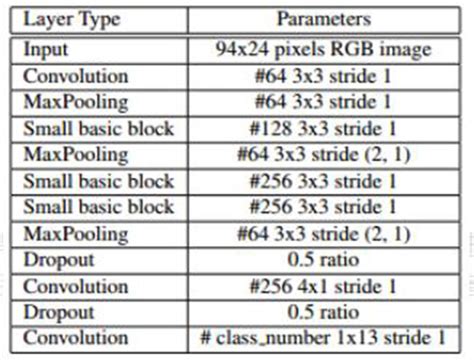 A Lightweight Neural Network Based License Plate Recognition Method Eureka Patsnap