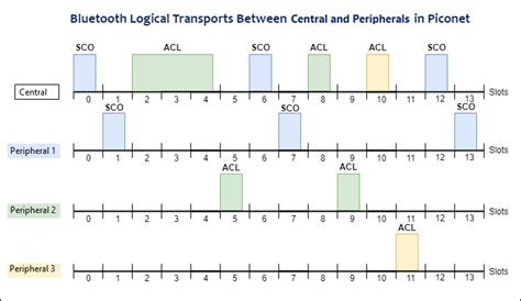 Evaluate The Performance Of Scheduler In A Bluetooth Bredr Piconet Matlab And Simulink