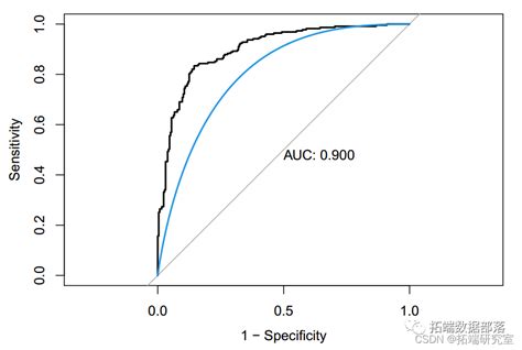 数据分享 r语言逻辑回归、线性判别分析lda、gam、mars、knn、qda、决策树、随机森林、svm分类葡萄酒交叉验证roc 附代码数据 知乎