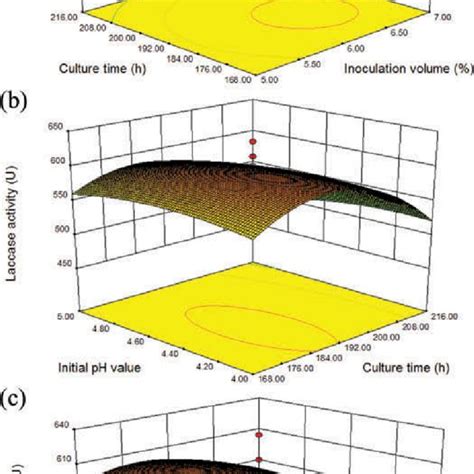 A Three Dimensional Response Surface Plot Showing Effects Of