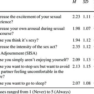 Descriptive Statistics And Factor Loadings For Faking Orgasm Scale Download Table