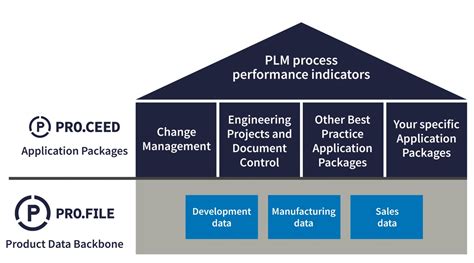 Profile Workflow And Process Management