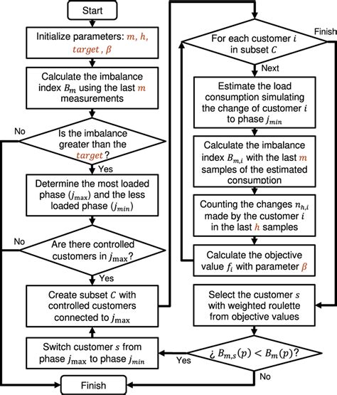 Flowchart Of The Control Algorithm For Dynamic Load Balancing That Download Scientific Diagram
