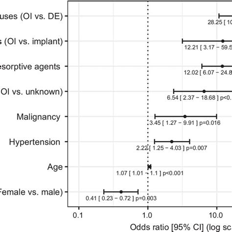 Univariate Regression Analysis To Identify Variables Associated With
