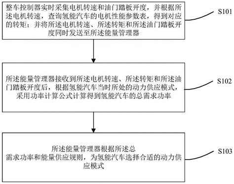 一种氢能汽车能量管理方法与流程
