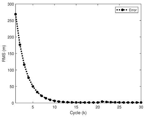 Symmetry Free Full Text Iterative Learning Control For Actuator Fault Uncertain Systems