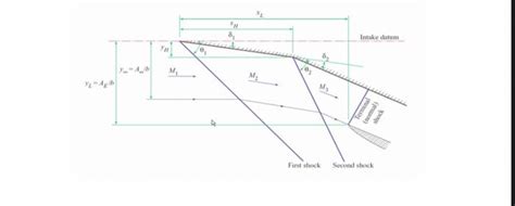 Solved A Two Dimensional Double Ramp Intake Is To Be